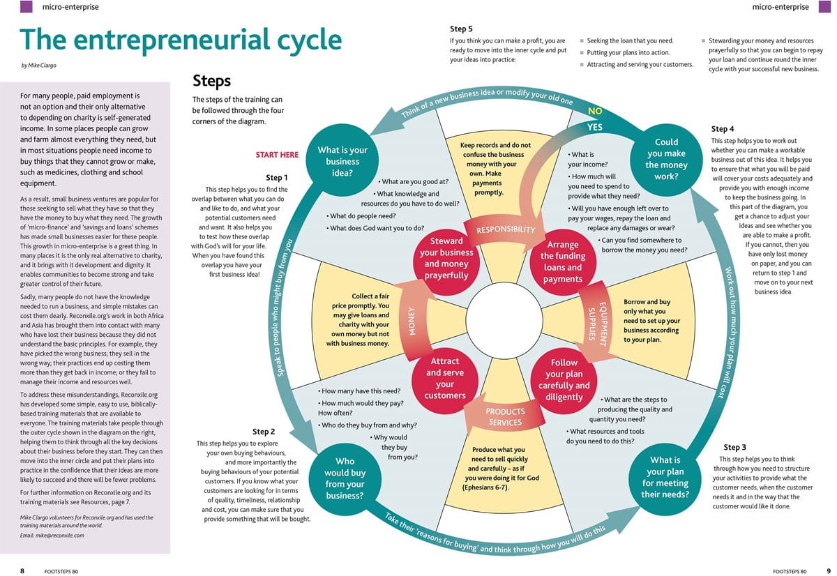 Posters: The entrepreneurial cycle - Tearfund Learn
